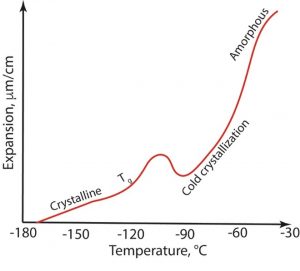 The Orientation and Crystallinity of Liquid Silicone Rubber